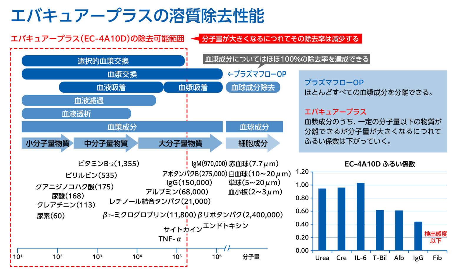 エバキュアープラス | 製品情報一覧 | 旭化成メディカル血液浄化事業部医療従事者向けWEBサイト